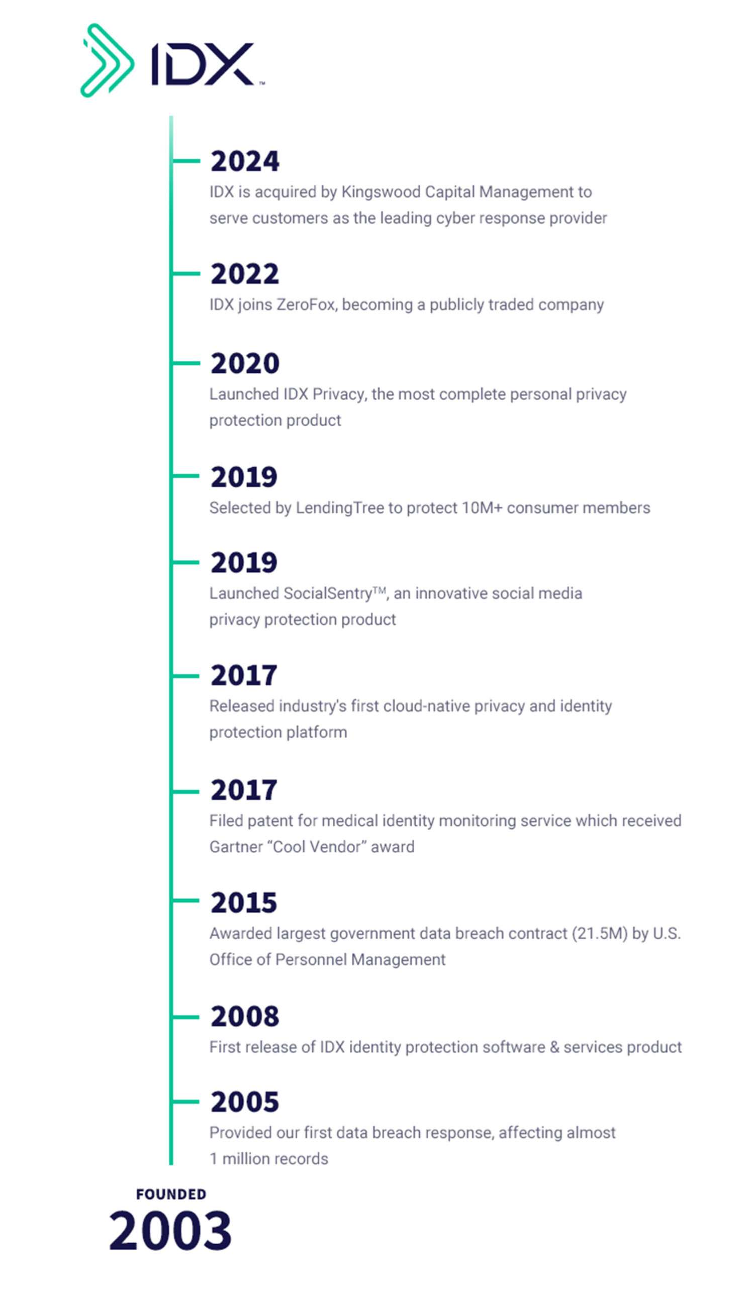 Cyber Response, Identity Theft & Consumer Data Privacy | IDX
